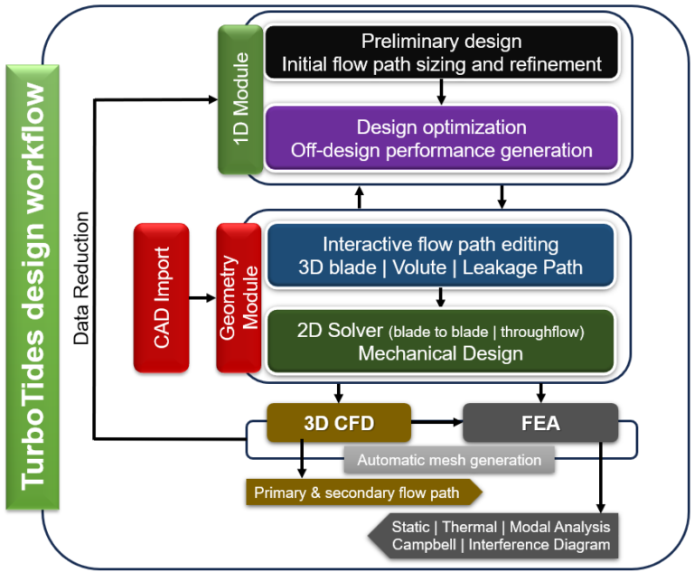 TurboTides – Turbomachinery Integrated Design System – desiminnovations-com.preview-domain.com